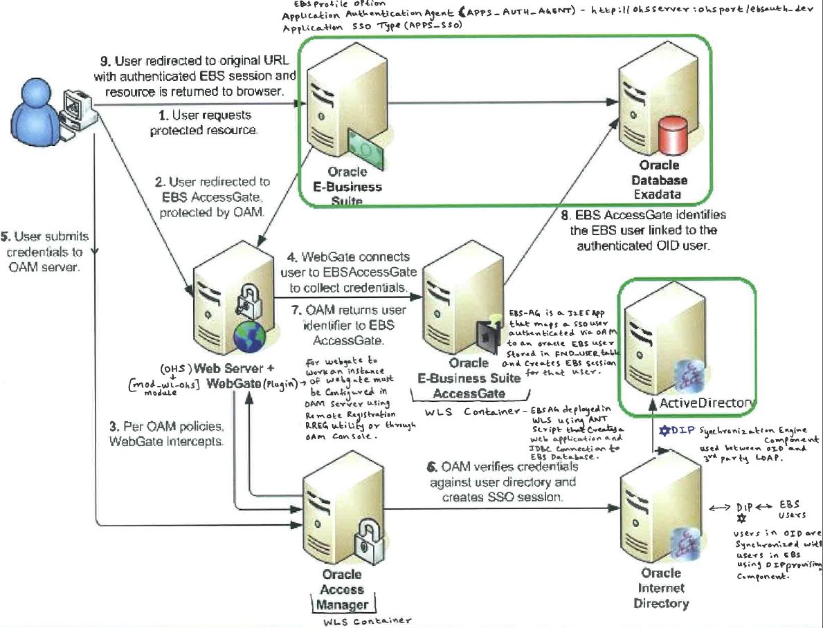 Blog for DBA Consultants: EBS R12 Integration with OAM 11g to enable SSO