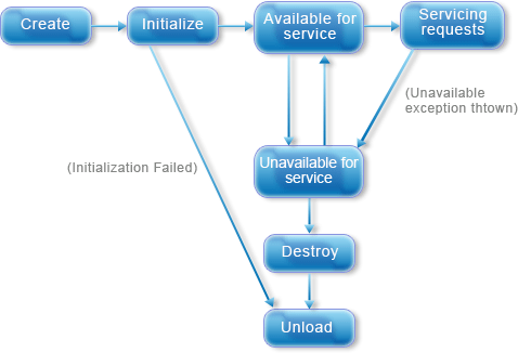 Servlet Lifecycle