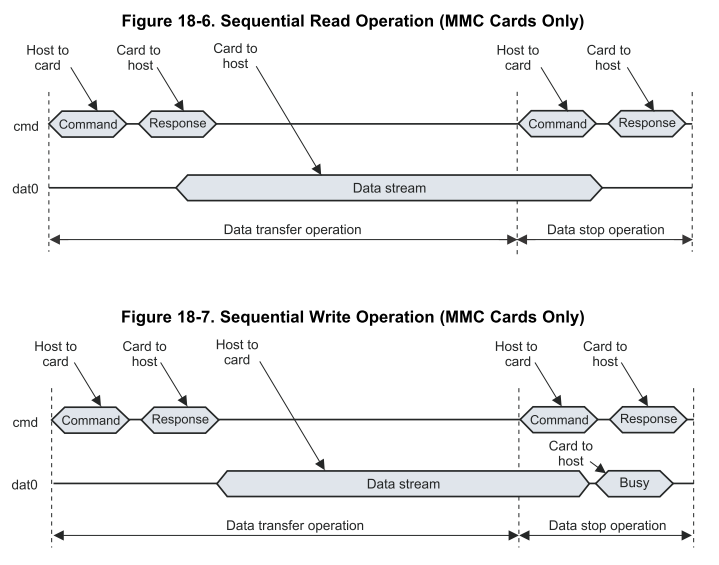 Interfacing eMMC ~ A developer's log book