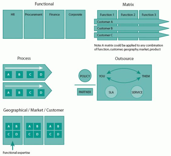 Management&Business: Designing Your Organization for BPO and Shared ...