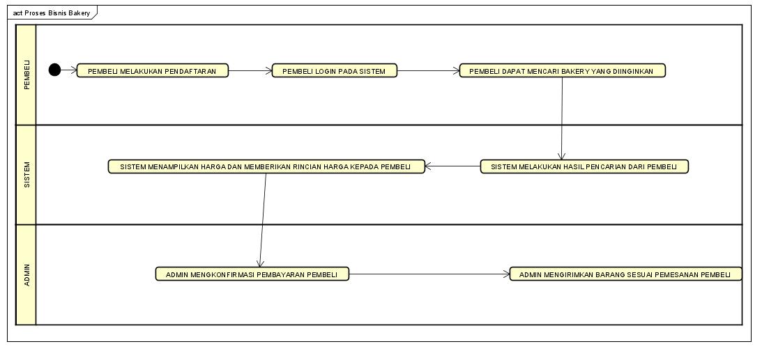 Bagaimana Proses Bisnis Toko Roti