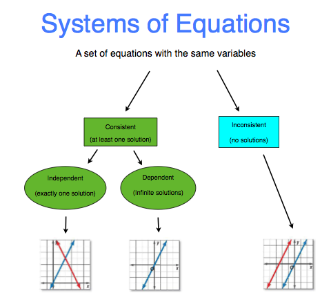 Mr. Zimbelman's Algebra 1 Class: Lesson 6-1: Systems of Equations ...