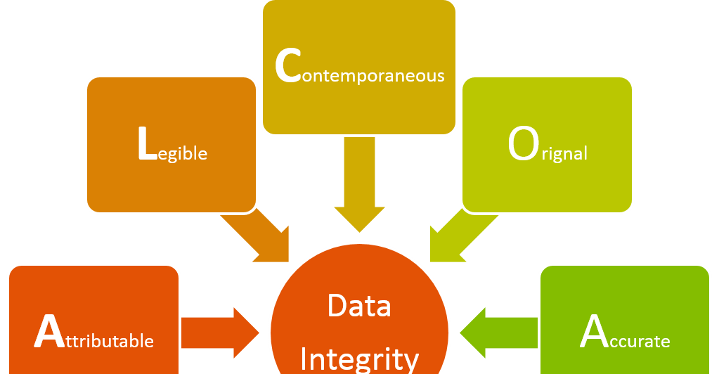 DATA INTEGRITY (ALCOA ++)