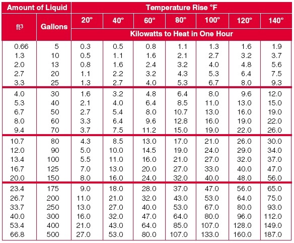 Electrical Water Heaters Power Rating Calculations – Part Four ...