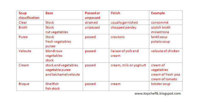 TOP CHEF: Soup Classification