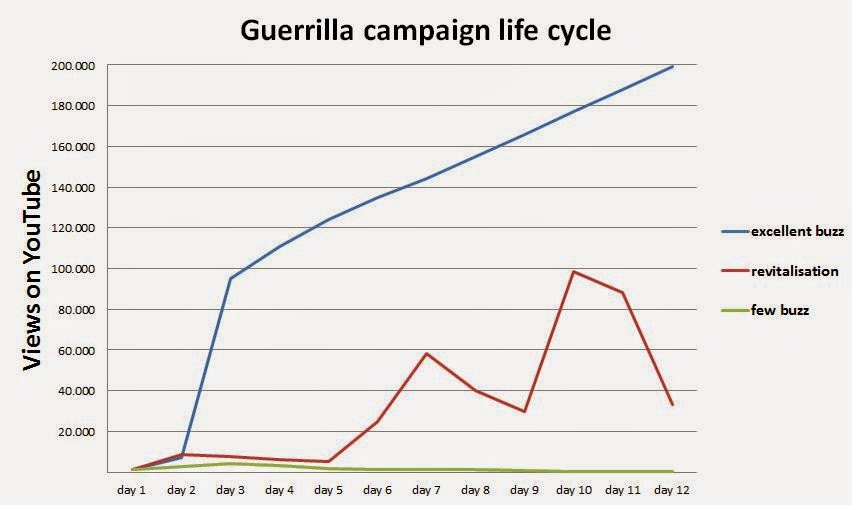 Guerrilla Communications: How to measure the success of a guerrilla ...