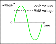 The Science Week: RMS Value Of AC (Alternating Current)