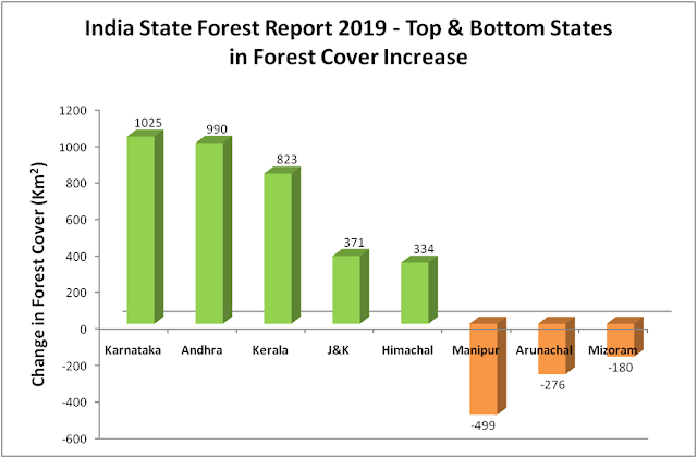 India State of Forest Report 2019 – Increase Forest Cover in India ...