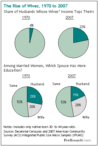 The Marriage Project: Working Women, Stay at Home Dads, and Divorce