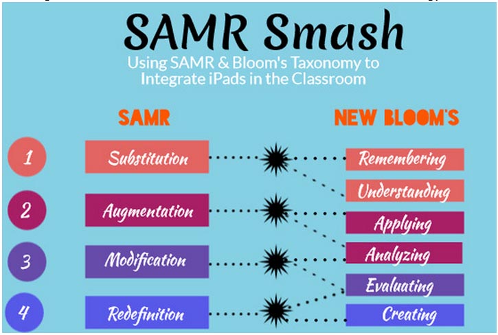 SAMR Model