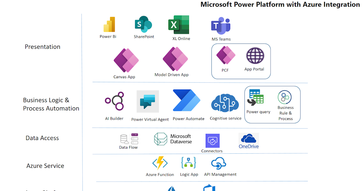 Azure, .NET, SharePoint/Office 365, Power Platform, ADF - Knowledge Base