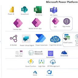 Azure, .NET, SharePoint/Office 365, Power Platform, ADF - Knowledge Base