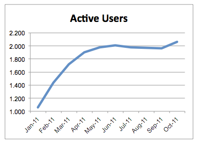 The Angel VC: Know your user cohorts