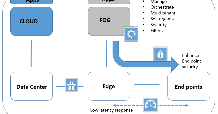 The 3G4G Blog: 'Mobile Edge Computing' (MEC) or 'Fog Computing ...