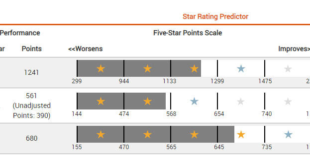 Updated Five-Star Quality Measure Predictor Tool Released on LTC Trend ...