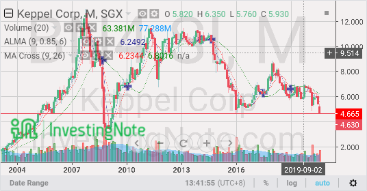 Singapore Shares Information: Keppel Corp