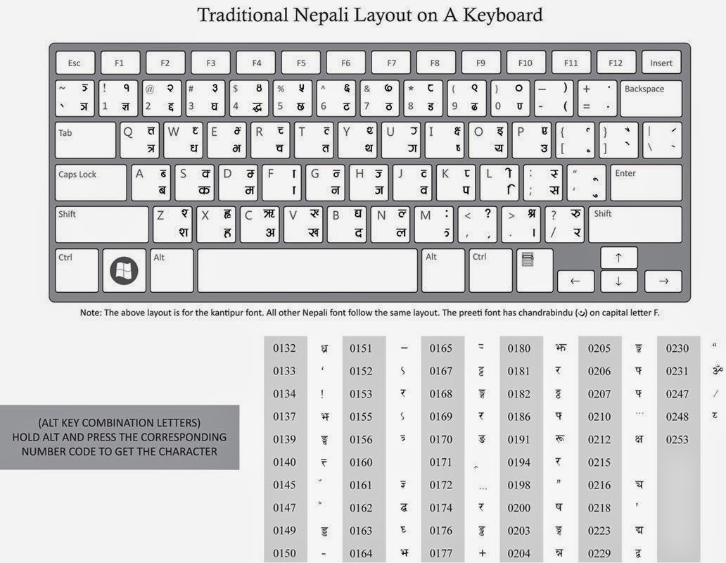 RAVI GUPTA : NEPALI KEYBOARD LAYOUT OR NEPALI TYPE