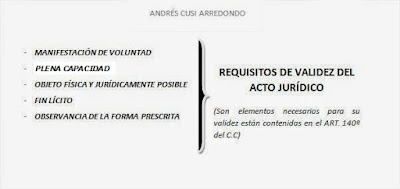 Andrés Eduardo Cusi Arredondo: REQUISITOS DE VALIDEZ DEL ACTO JURÍDICO - ANDRÉS CUSI ARREDONDO