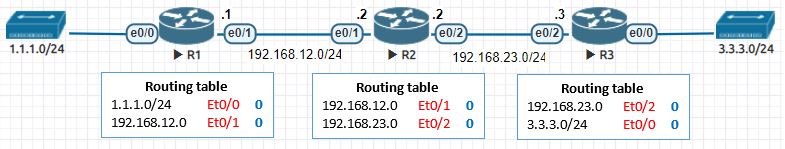 Sharing & Linking: Cisco, RIP Distance Vector Routing Protocol