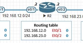 Sharing & Linking: Cisco, RIP Distance Vector Routing Protocol