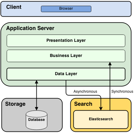 Cortex-A/M: How to Integrate Elasticsearch into your application