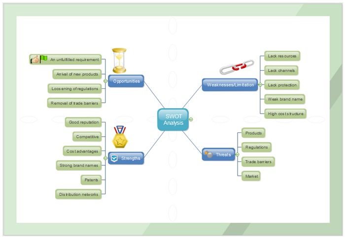 Mind Map for SWOT Analysis