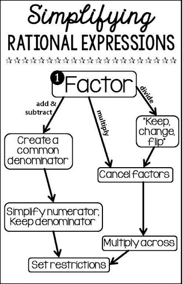 Scaffolded Math and Science: Graphing Rational Functions Reference Sheet