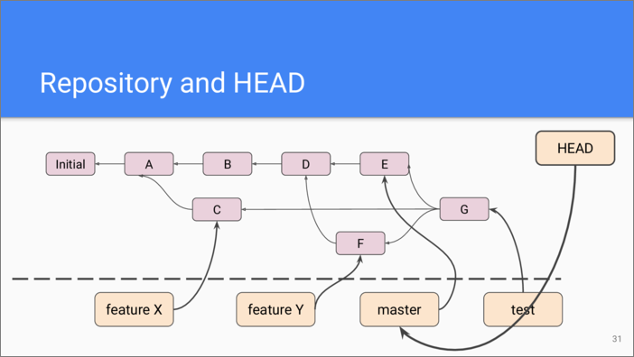 Understanding Git, Part 2 | mnaganov.github.io