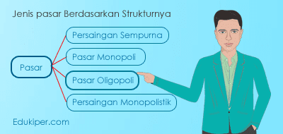 JENIS-JENIS PASAR BERDASARKAN BENTUK DAN STRUKTURNYA