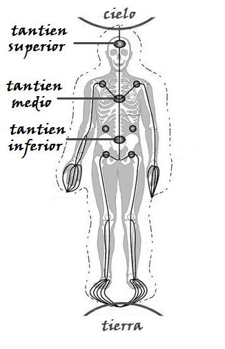 Caja china: El número tres y el tantien