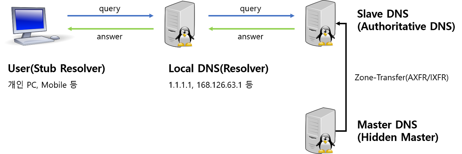 DNS Master Slave 구성