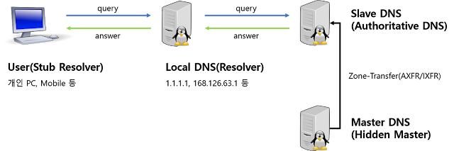 DNS Master Slave 구성