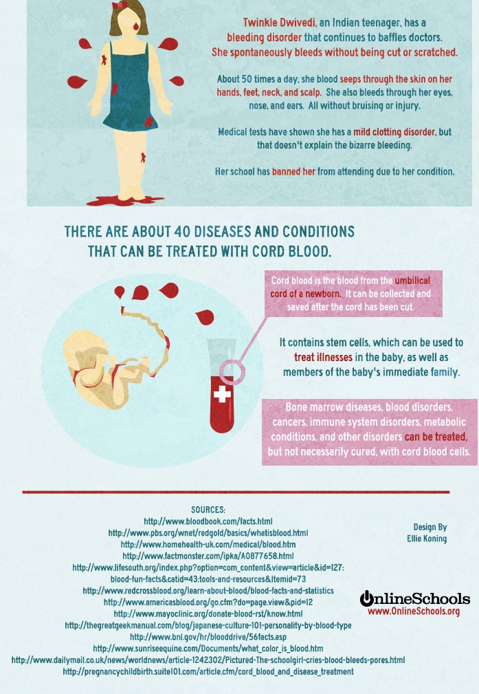 Hematology and Oncology: Blood Fun Facts