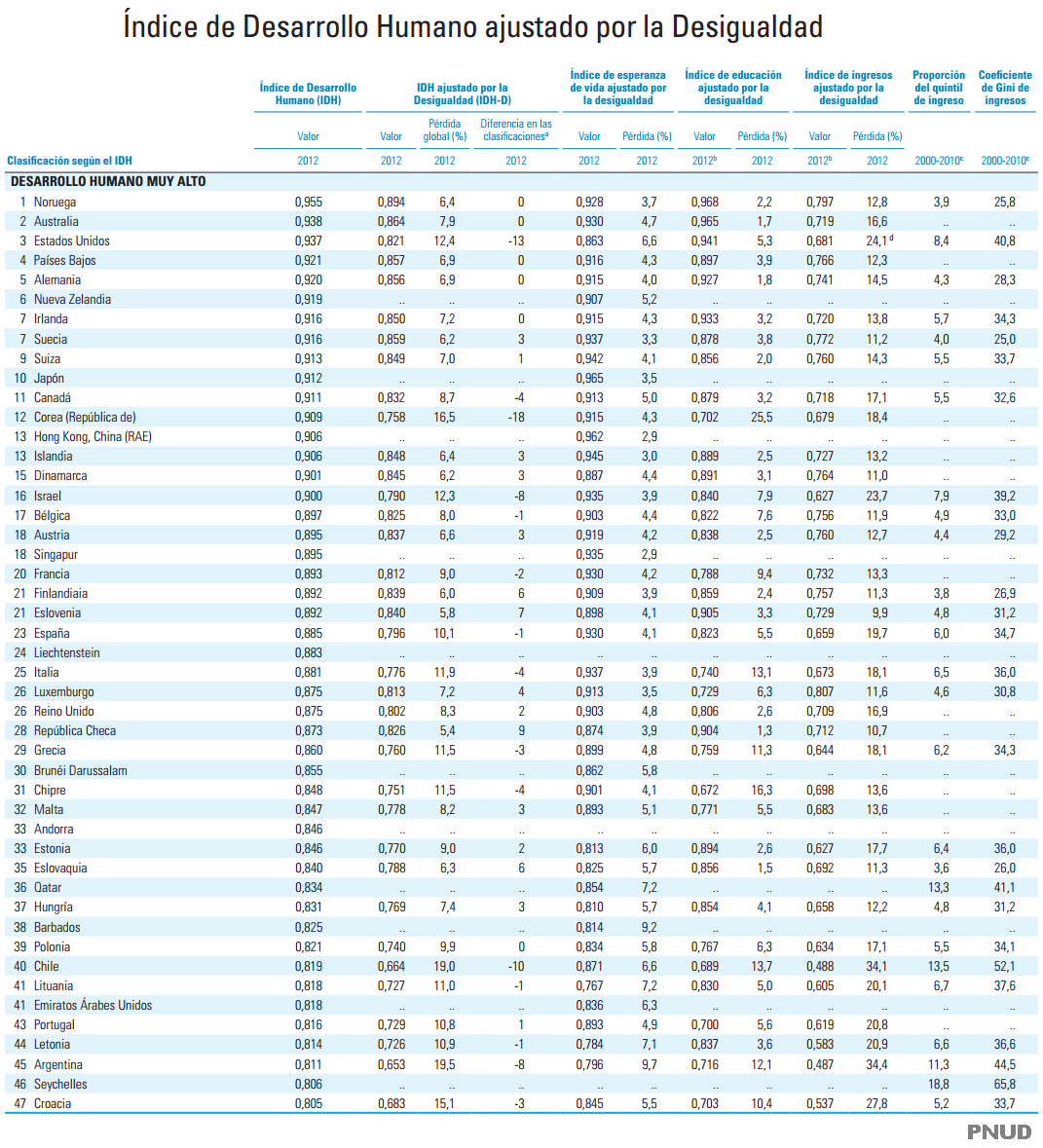 DESARROLLO PERUANO: El Perú: Puesto 77 en el Mundo en Desarrollo Humano