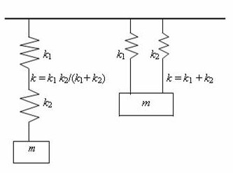 AP Physics Resources: AP Physics B & C – Oscillations and Simple ...