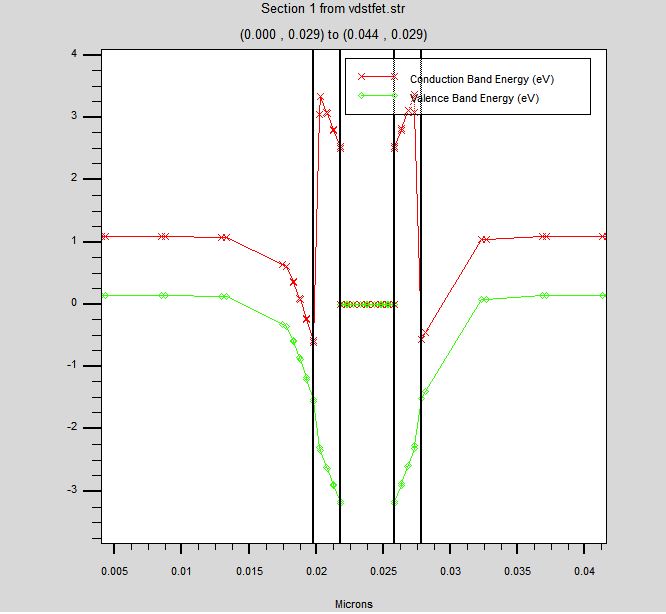 Silvaco TCAD Simplified: Dual source vertical TFET
