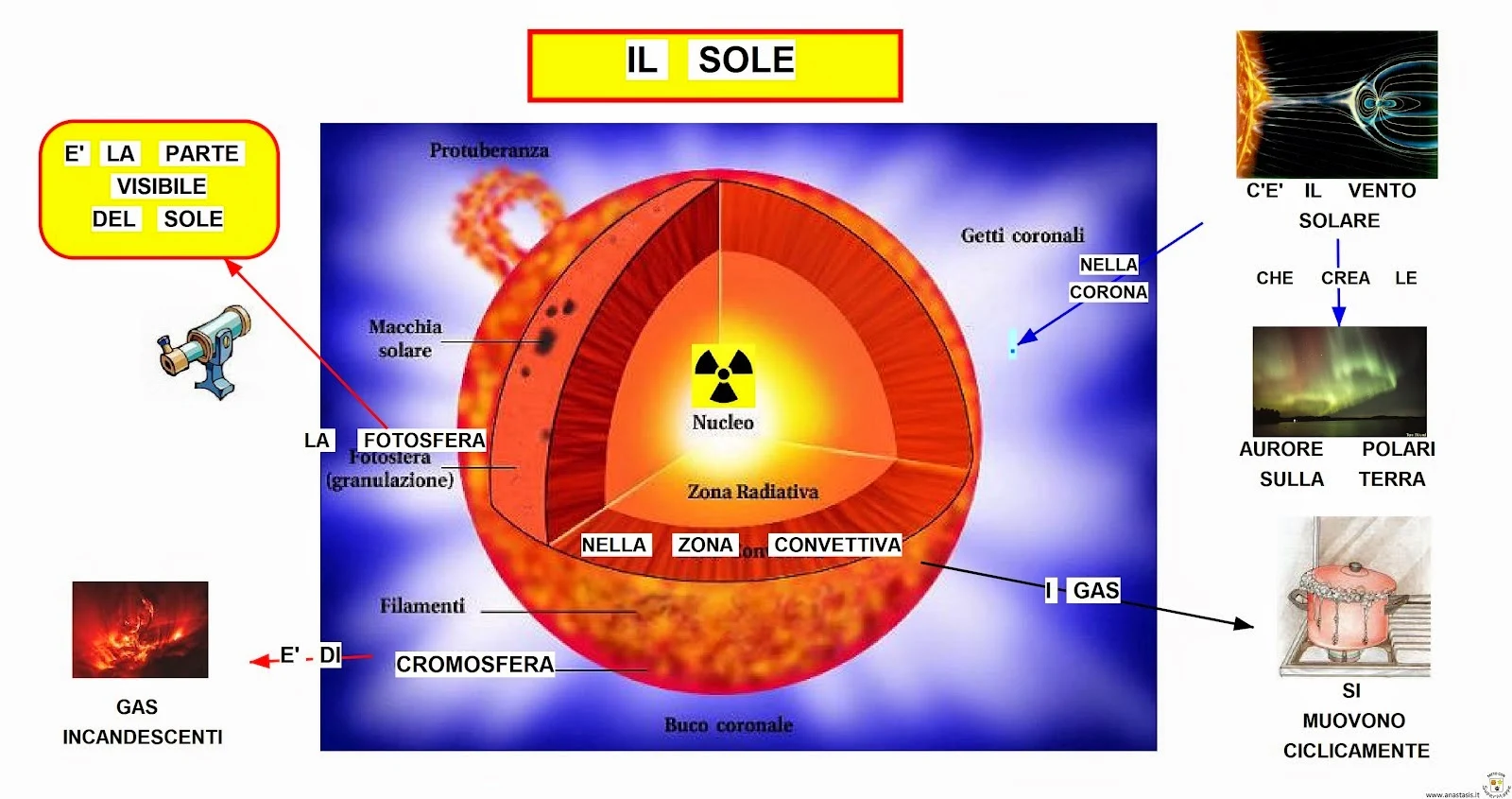 Mappa concettuale: struttura interna del sole • Scuolissima.com