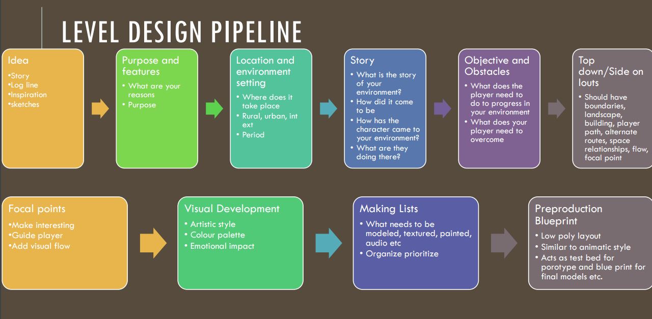 SIT Animation: Traci Meek: BSA228, Video games, level design, 1 August ...