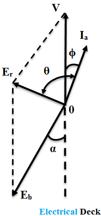 Synchronous Motor - Effect of Excitation on Armature Current & Power Factor