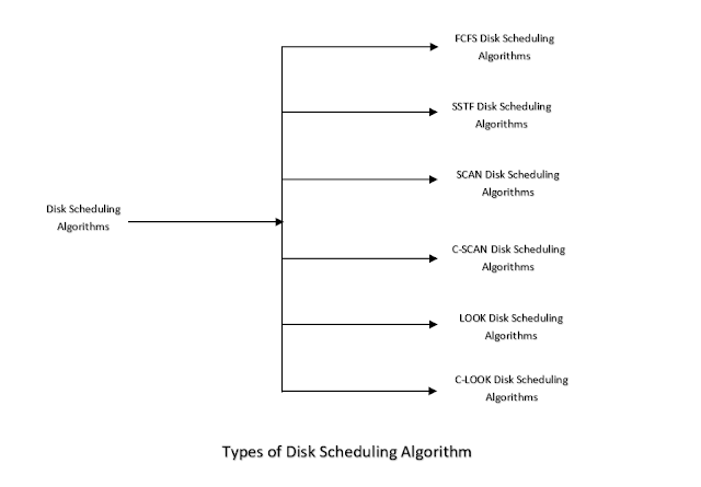 C Program For C Scan Disk Scheduling Algorithm C Programming