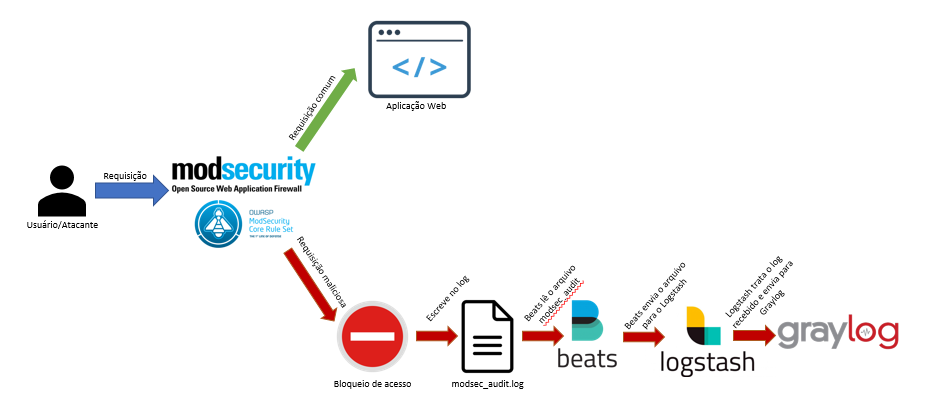 Implementação de WAF mod_security e integração com Graylog utilizando ...