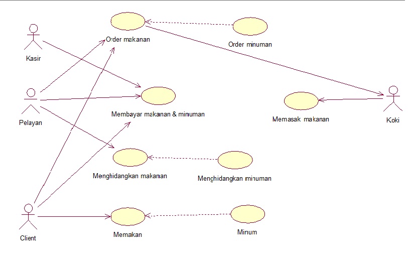 Rekayasa Perangkat Lunak: Diagram Use Case Rumah Makan