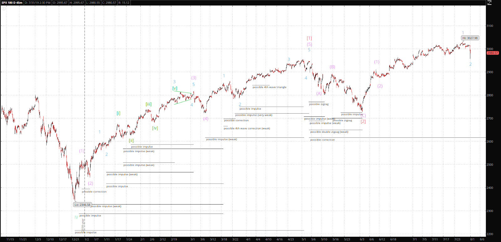 Nate's Market Analysis: Sharp Drop Following Fed Rate Cut
