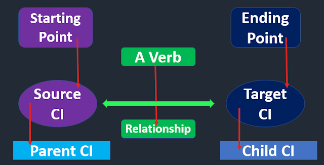 Tutorial ServiceNow CI Relationships and CI Relationship Editor ...