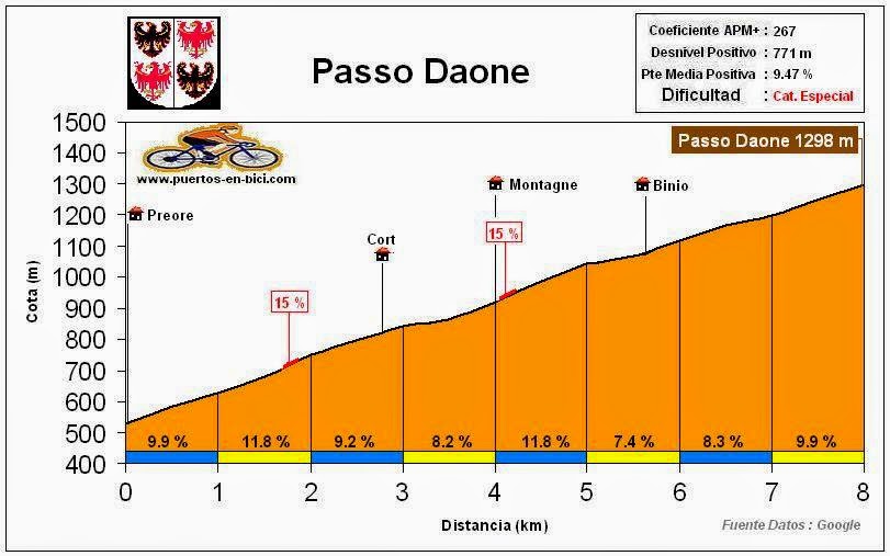 Etapas Giro de Italia: Passo Daone