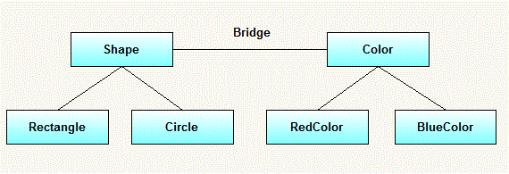 Bridge Design Pattern Ruqee8 s Blog Bridge Design Pattern Ruqee8 s Blog