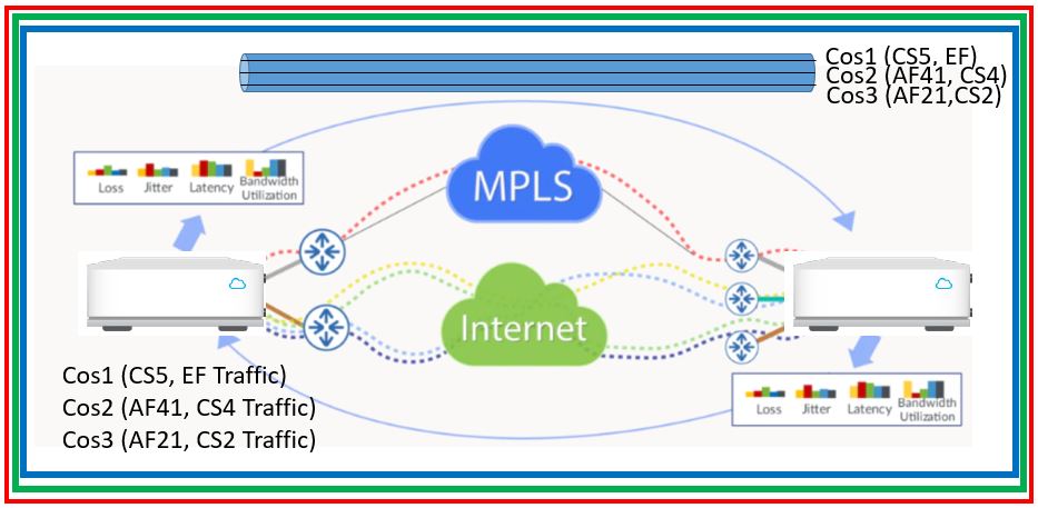 VMware Velocloud SDWAN: Class of Service (CoS) - The Network DNA