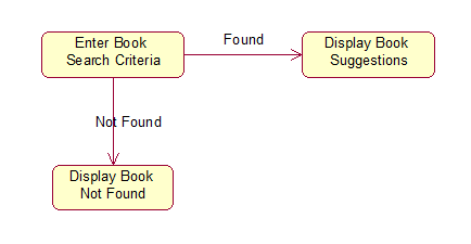 The totality of CSE: Book Bank Management System UML Diagrams
