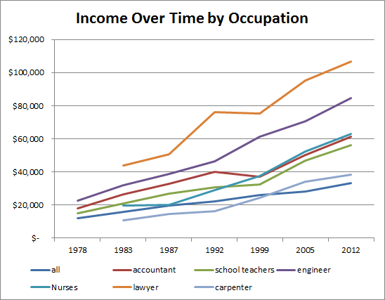 Income by Select Occupations over Time | Free By 50