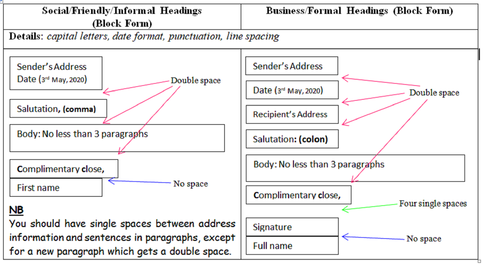 S.D.A. School English A: Exposition: Letters (Important Things to Remember)